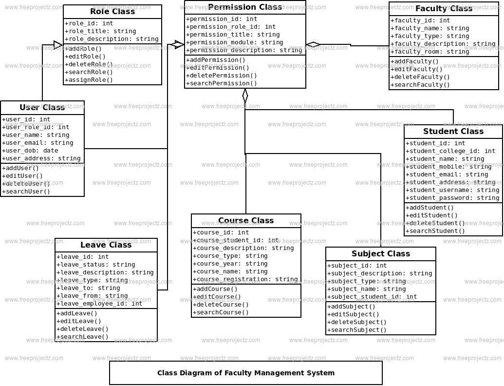 Faculty Management System Class Diagram | Academic Projects